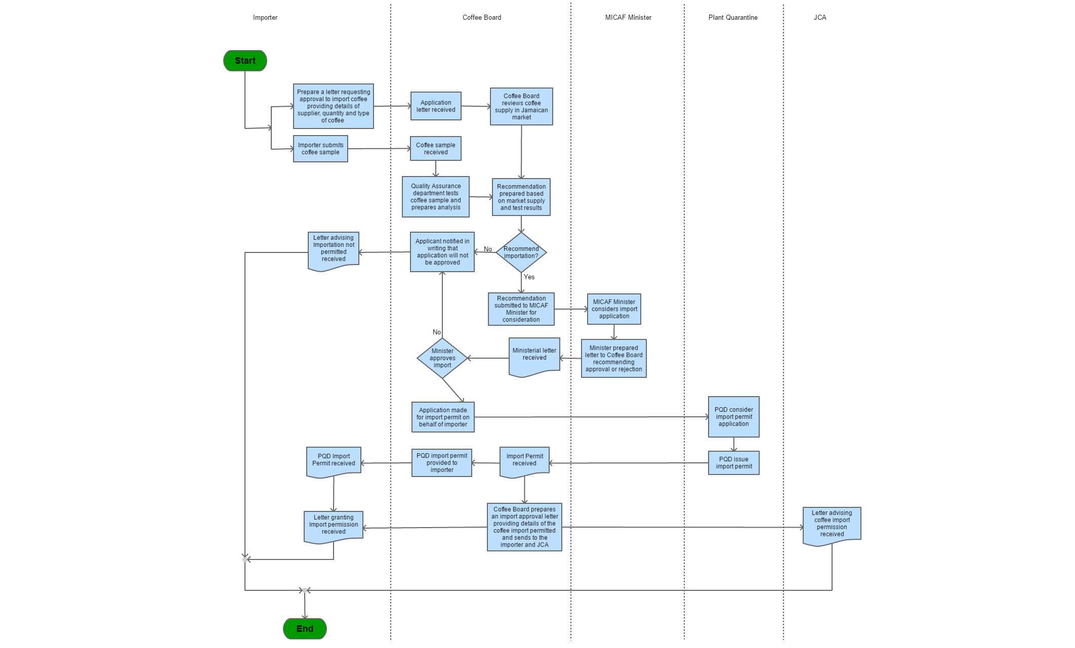 Coffee Import Permit - JACRA