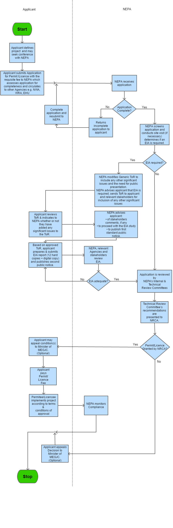 Environmental Permit and Licence -NEPA