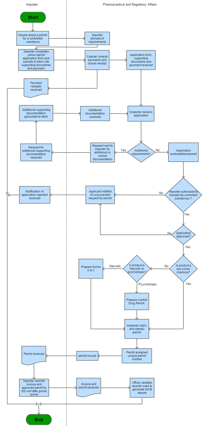 Controlled Substance Import Permit - MOH