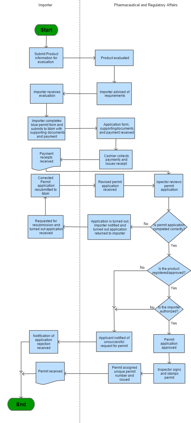 Medicines, Cosmetics and Medical Devices Import Permit - MOH