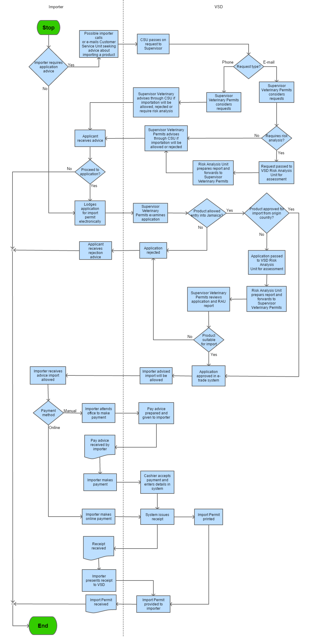 Import Permit Standard Issue - VSD
